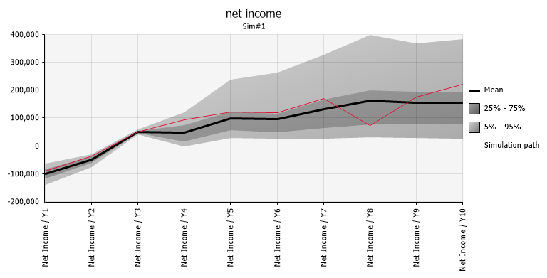 Summary Trend Graphs